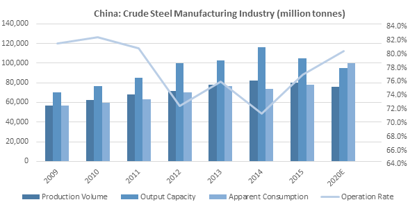 SPEEDA | Chinese Iron and Steel Industry: Large-Scale Mergers to Ease ...