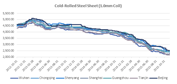 SPEEDA | Chinese Iron and Steel Industry: Large-Scale Mergers to Ease ...
