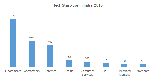 SPEEDA | India: Digital India – Road to Boosting GDP by USD 1 Trillion