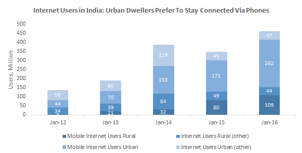 SPEEDA | India: Digital India – Road to Boosting GDP by USD 1 Trillion