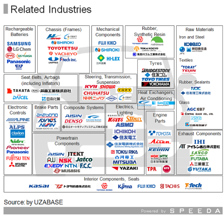 SPEEDA | A Brief Glance at Japan’s Automobile-Related Industries