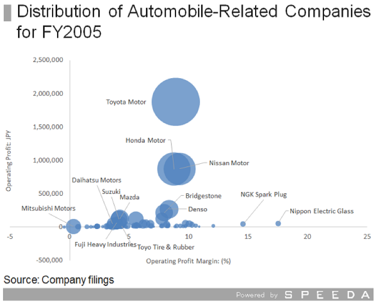 SPEEDA | A Brief Glance at Japan’s Automobile-Related Industries