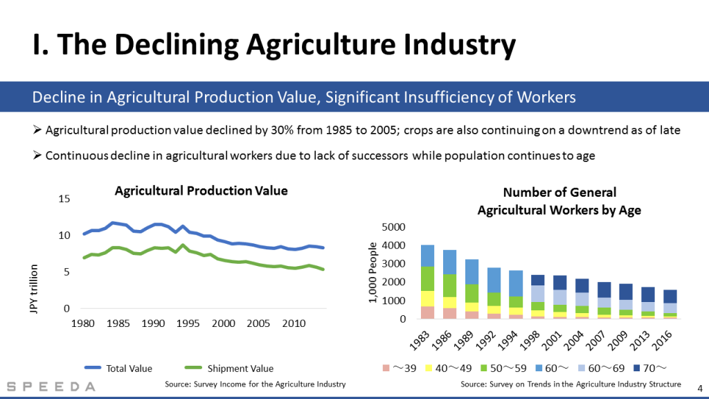SPEEDA | Next-Generation Agriculture in Japan: What Role Will “Smart ...